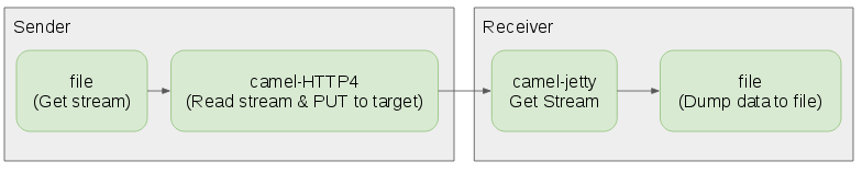 Handling Large Streams of Data through HTTP with JBoss Fuse