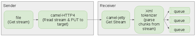 Handling Large Streams of Data through HTTP with JBoss Fuse
